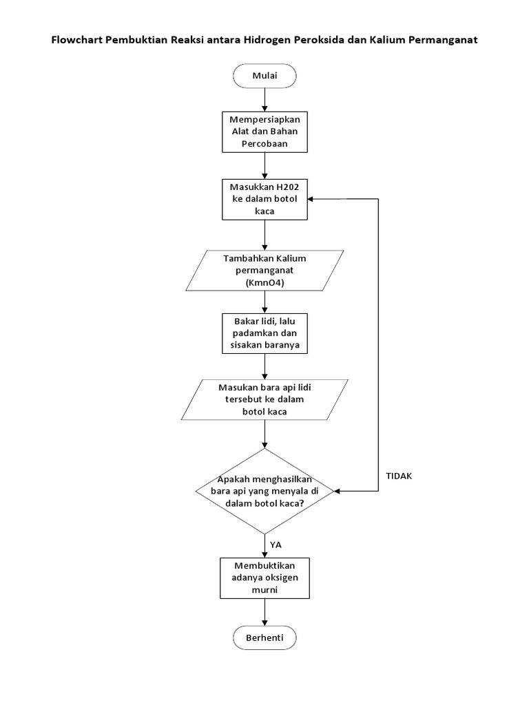 Flowchart Pembuktian reaksi antara Hidrogen peroksida dan kalium ...