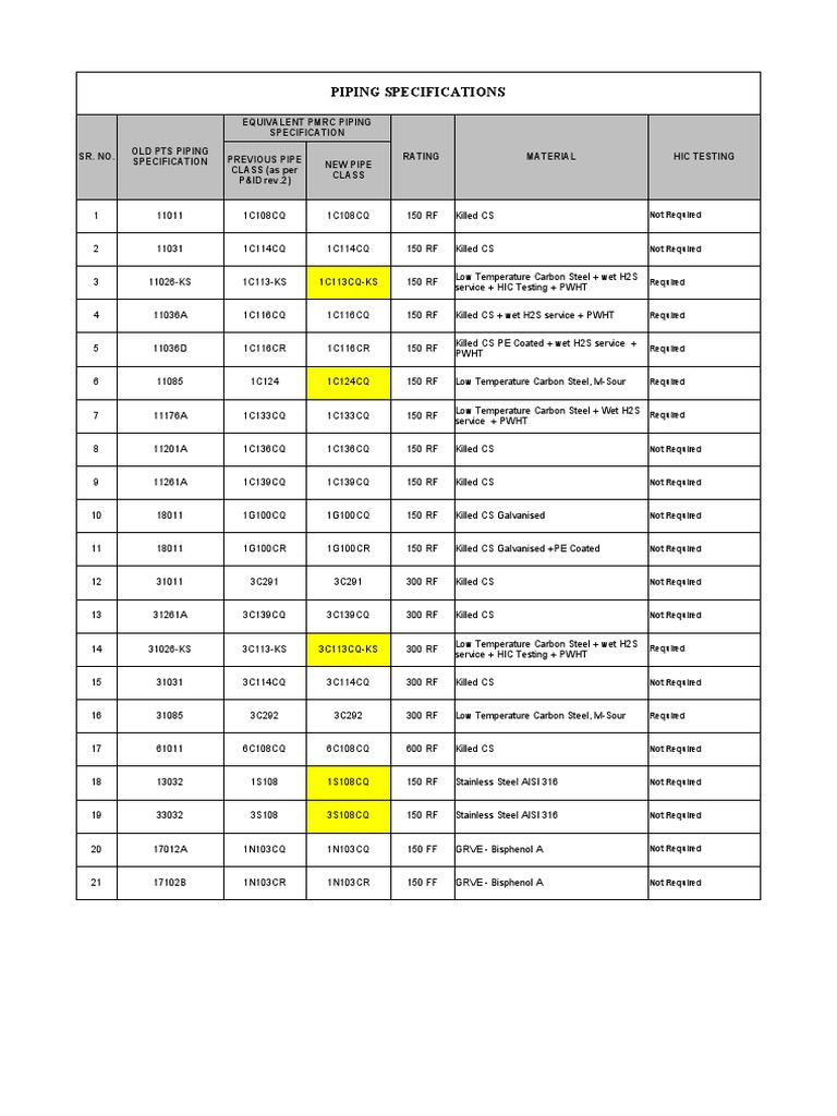 Piping Class Summary | PDF | Building Materials | Physical Sciences