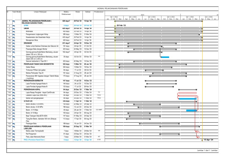 Scedule Rencana MS Project | PDF
