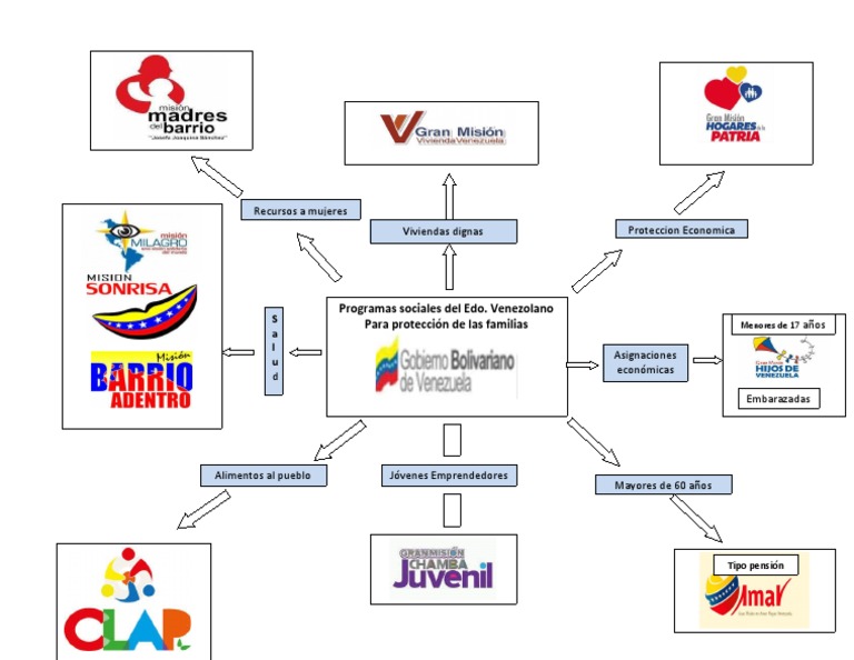 Programas Sociales en Venezuela: Protección Familiar | PDF