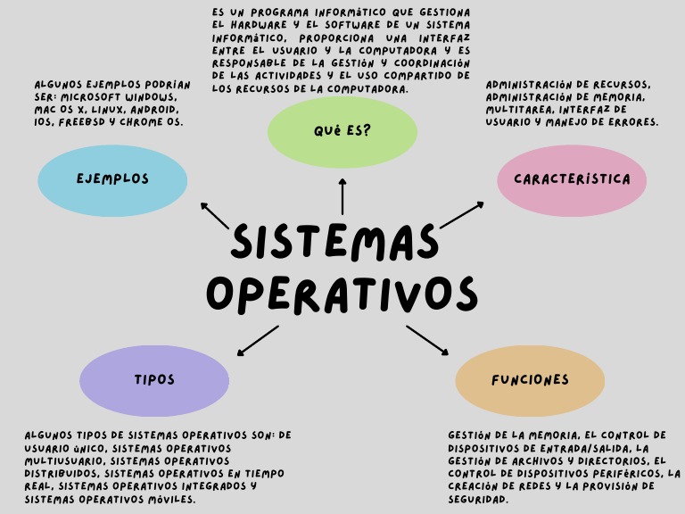 Mapa Mental de Sistemas Operativos | PDF