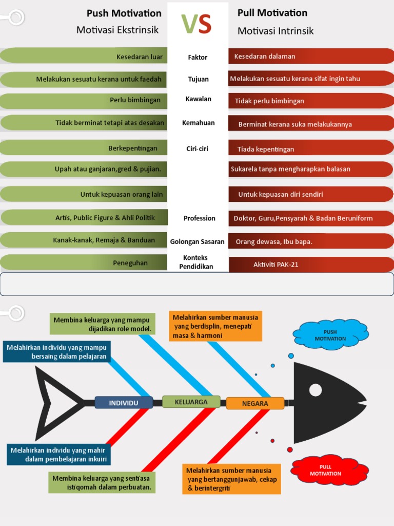 Pull & Push Motivation | PDF