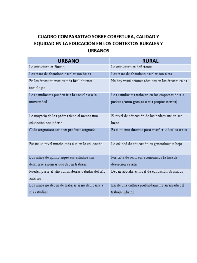 Cuadro Comparativo Rural y Urbano | PDF
