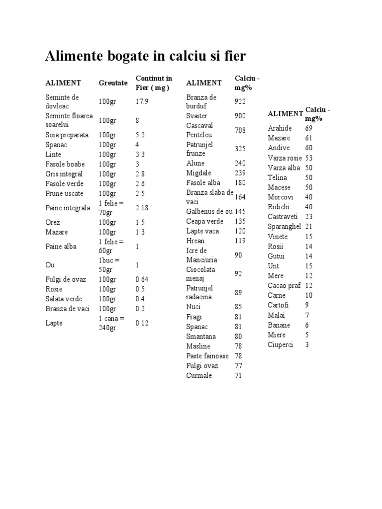 Alimente Bogate in Calciu Si Fier | PDF