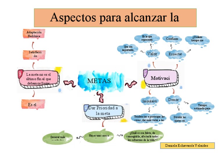 Mapa Mental Metas | PDF