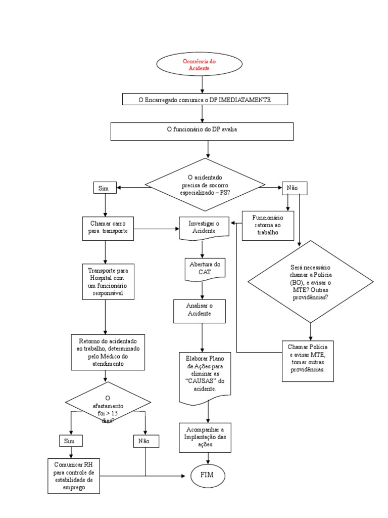 Fluxograma Procedimentos Acidente de Trabalho | PDF Fluxograma Procedimentos Acidente de Trabalho | PDF