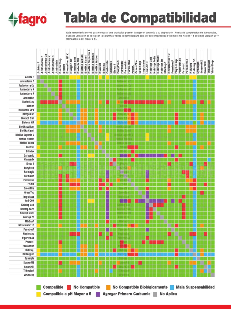 Tabla Compatibilidad May20 | PDF | Plants