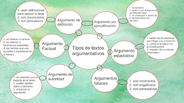 Mapa Mental de Los Tipos de Argumentos PDF | PDF