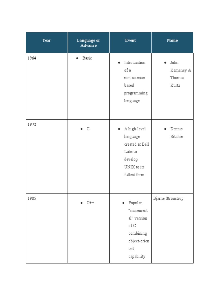 Computer Science Language Assignment | PDF | Computer Programming | Computer Program