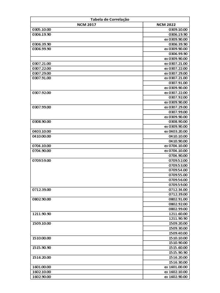 Tabela de NCM 2017 A 2022 Atualizada | PDF