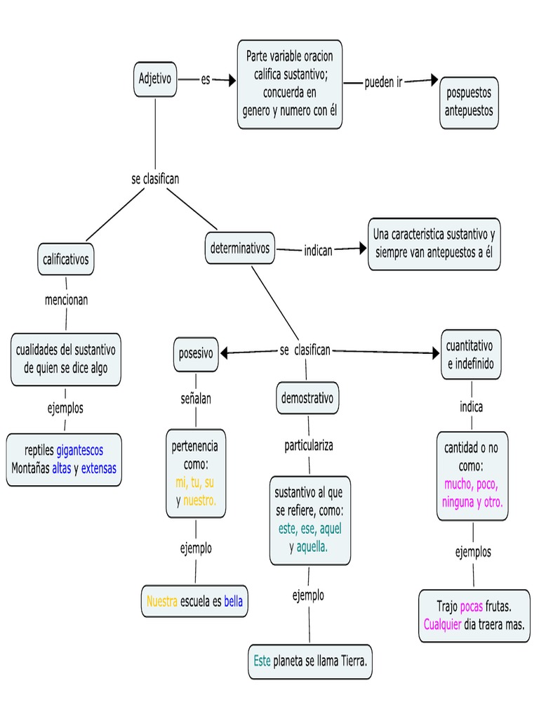 Español) Esquemas PDF | PDF