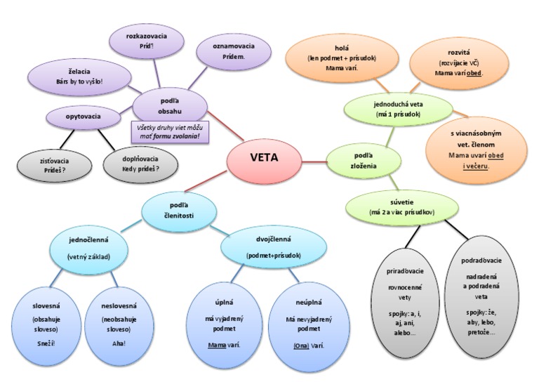Myšlienková Mapa - Veta | PDF