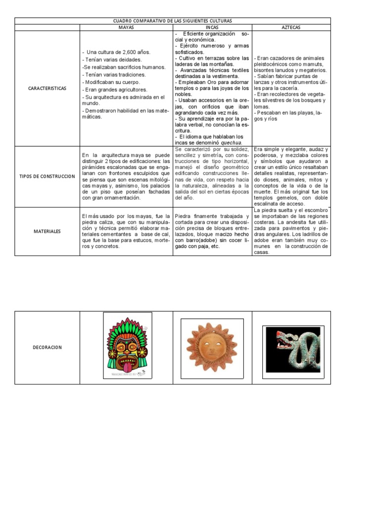 Cuadro Comparativo de Las Culturas Mayas Incas Aztecas | PDF | Civilización maya