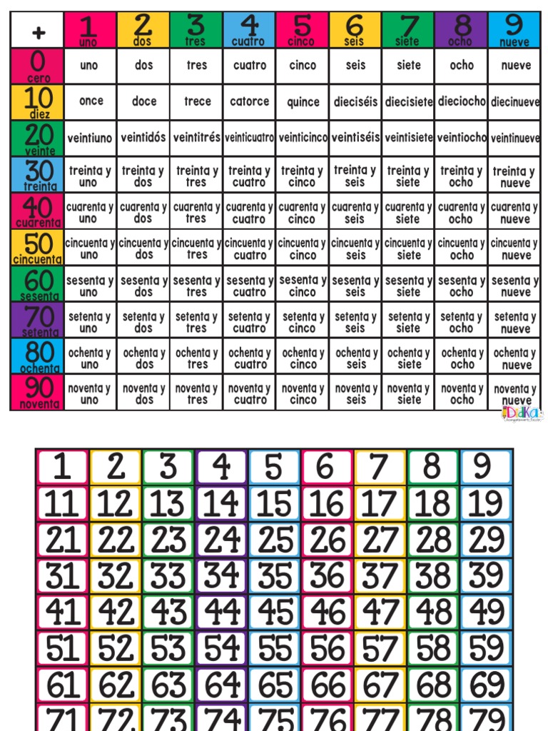 Números del 1 al 100 con nombres | PDF