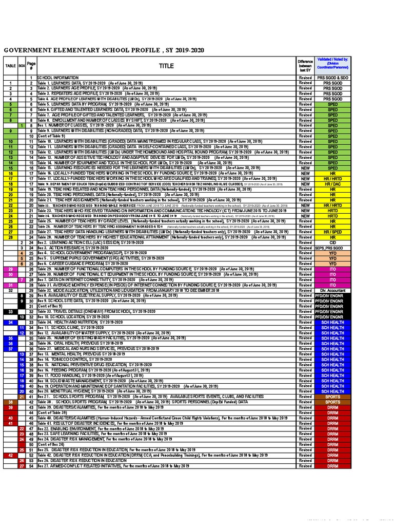GESP FORMS With Suggested Movs For DRRM | PDF | Disability | Teachers
