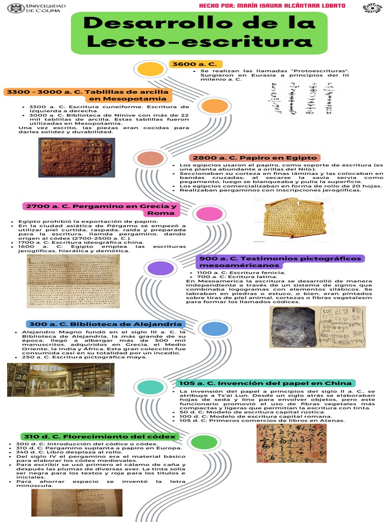 Línea de tiempo de la escritura y lectura | PDF | Códice | Imprenta
