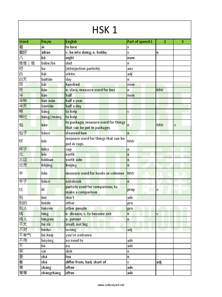 New HSK 1 Vocab List | PDF | Linguistics | Grammar