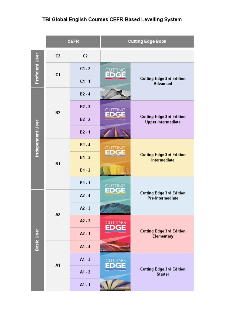 CEFR-Based Levelling System | PDF