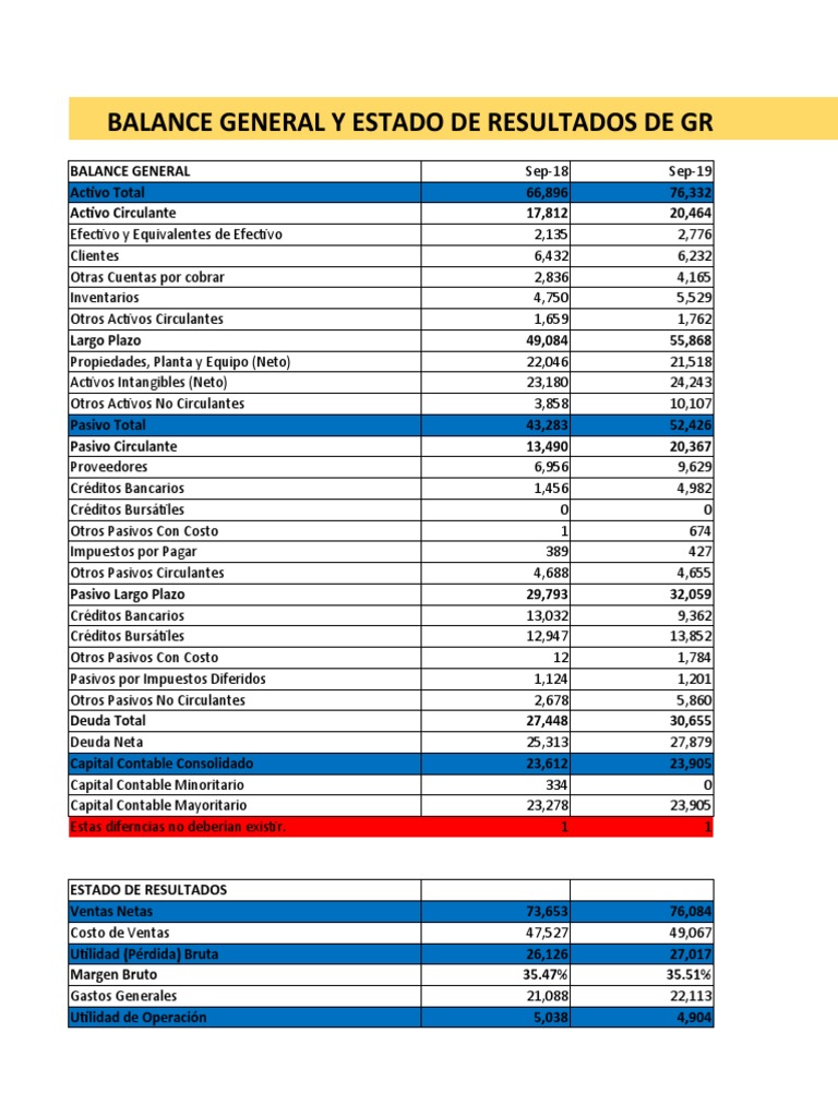 Balance General y Estados de Resultados Lala | PDF | Contabilidad | Estado de resultados
