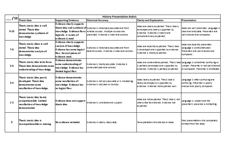 Thesis Idea Supporting Evidence Historical Accuracy Clarity and Explanation Presentation 9-10 ...