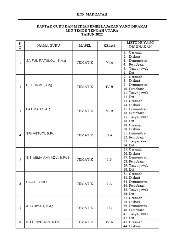 Kop Madrasah Daftar Guru Dan Media Pembelajaran Yang Dipakai Min Timor Tengah Utara TAHUN 2022 | PDF