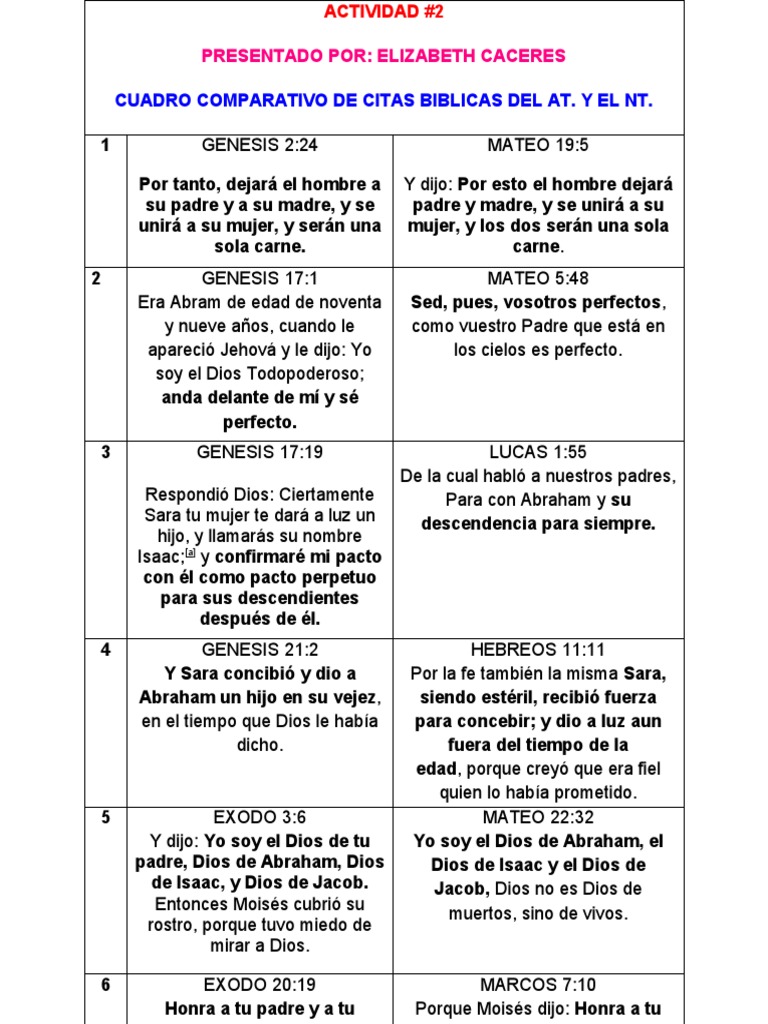 Cuadro de Textos Del at y NT | PDF | Abrahán | Sarah