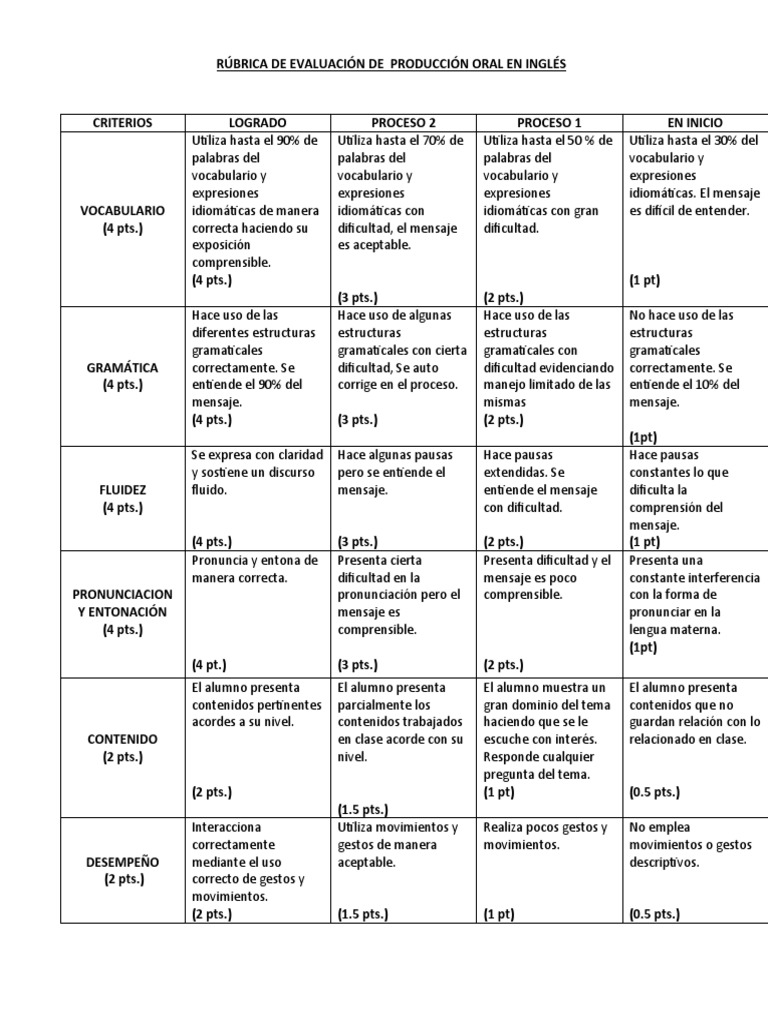 Rubrica de Evaluacion de Expresion Oral en Ingles | PDF | Gramática ...