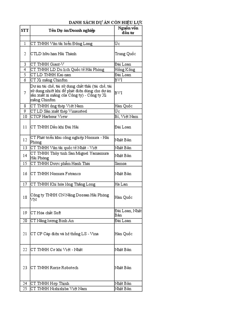 FDI Hai Phong 2023 | PDF
