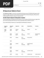 IR Spectrum Table & Chart - Sigma-Aldrich | PDF | Amine | Alkene