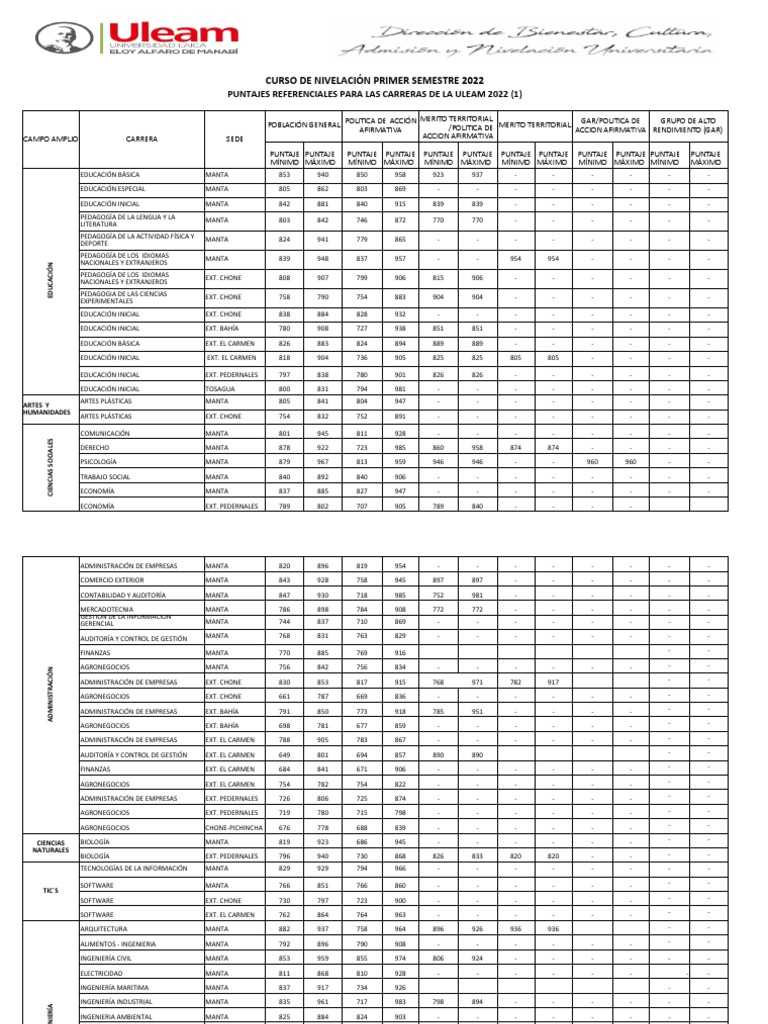 Puntajes Referenciales para Las Carreras de La Uleam 2022 | PDF