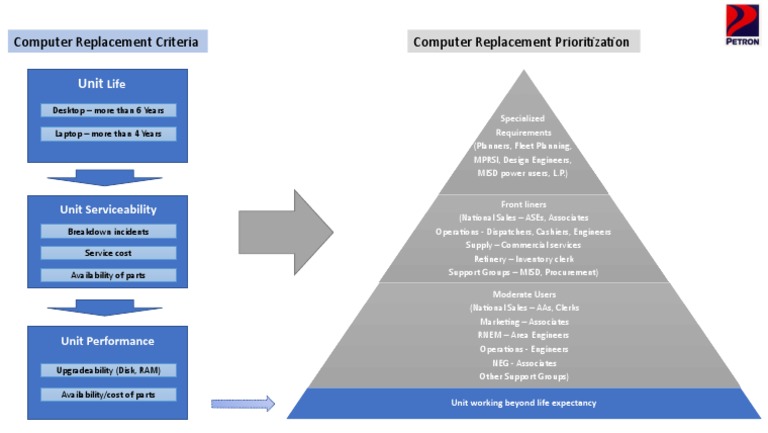 Computer Replacement Criteria | PDF
