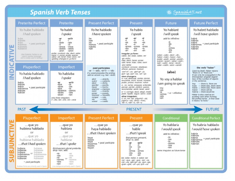 Spanish Tenses PDF