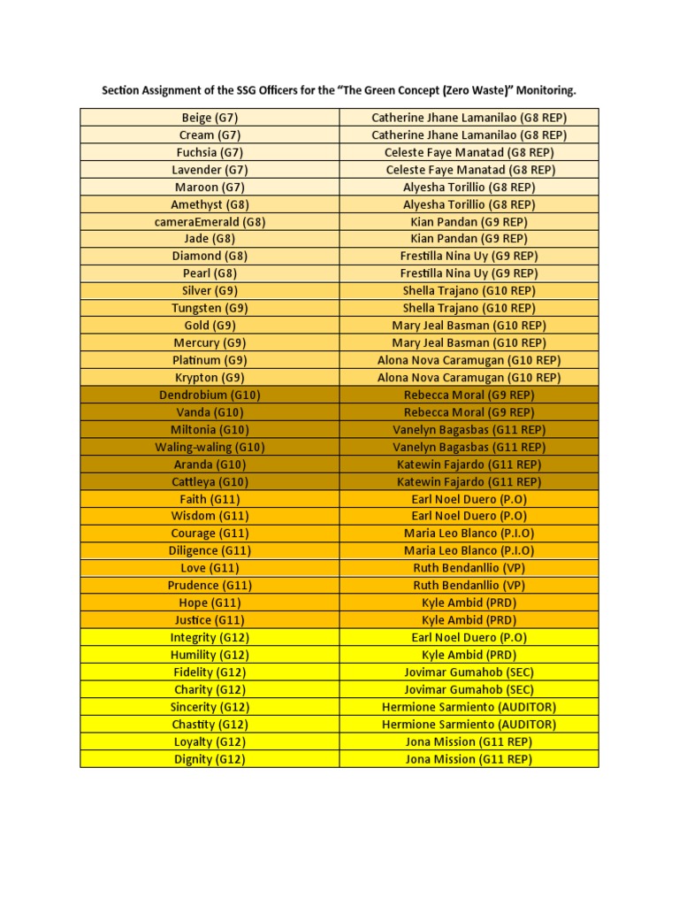 Section Assignment of The SSG Officers | PDF | Morality | Virtue