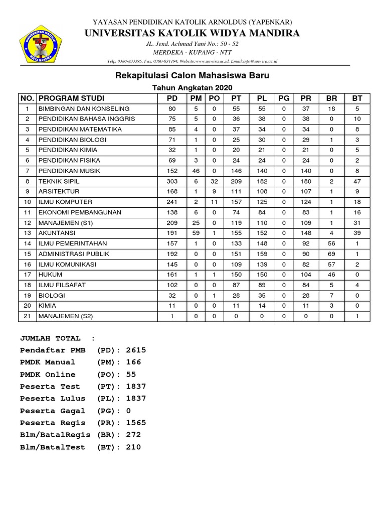 Universitas Katolik Widya Mandira: Rekapitulasi Calon Mahasiswa Baru | PDF