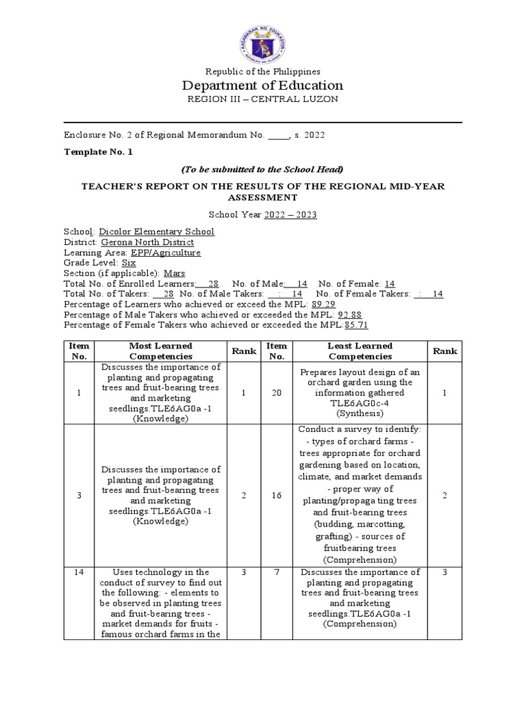 3.14 Gerona North District RMYA Most Least Learned MPL Grade 6 | PDF | Trees | Orchard