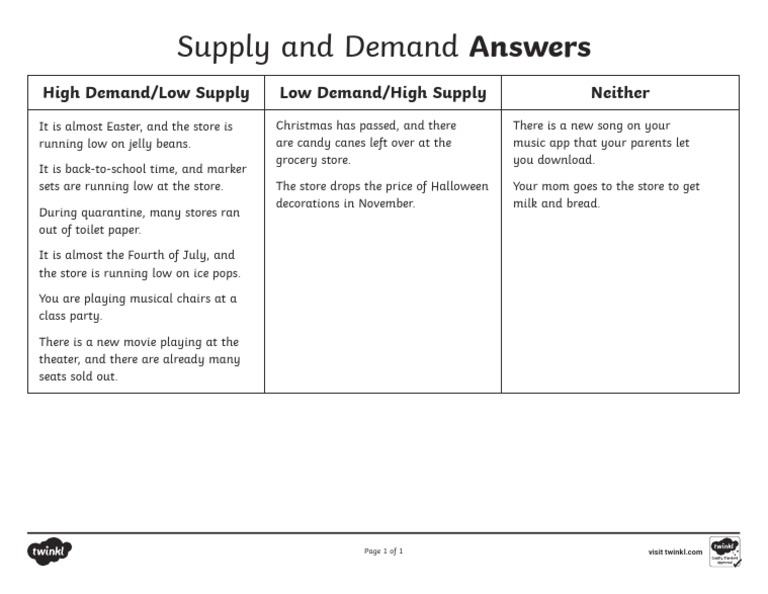Answer Key Supply and Demand Sorting Activity | PDF