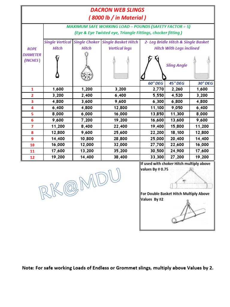Rigging Load Capacity and Sling Charts | PDF | Machines | Building ...