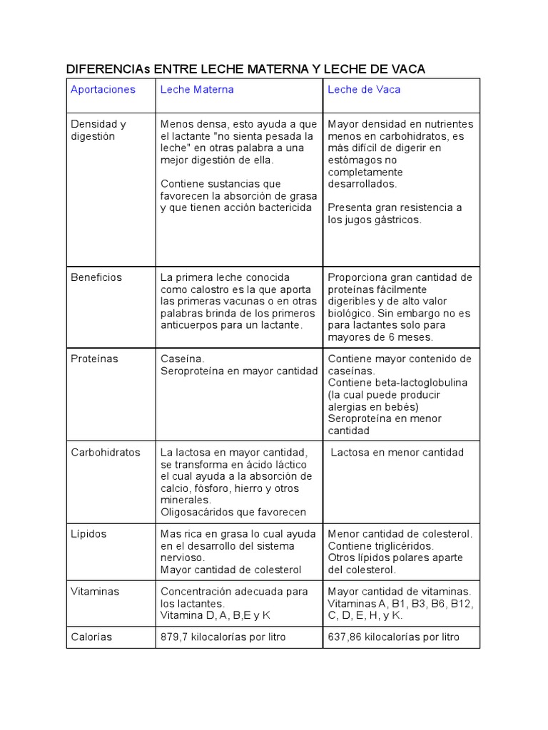 Leche Materna y Leche de Vaca | PDF | Leche | La leche materna