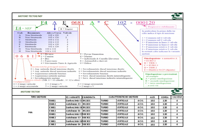 Iveco Engine Identification - Motori Tector-Nef | PDF