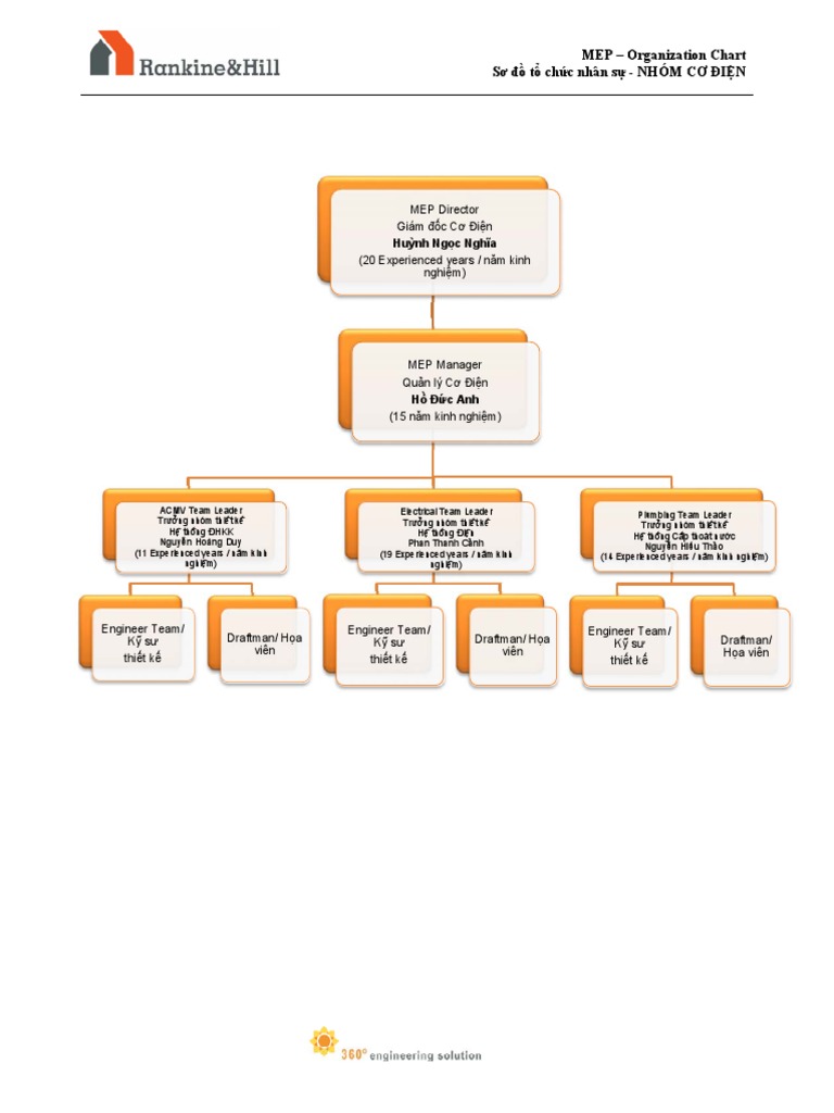 2022.R&H-Org Chart+CV+CCHN PDF | PDF