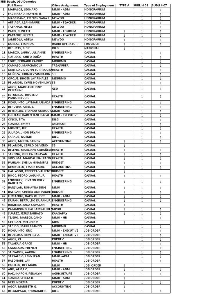 LGU Damulog 3rd Batch Employment List | PDF