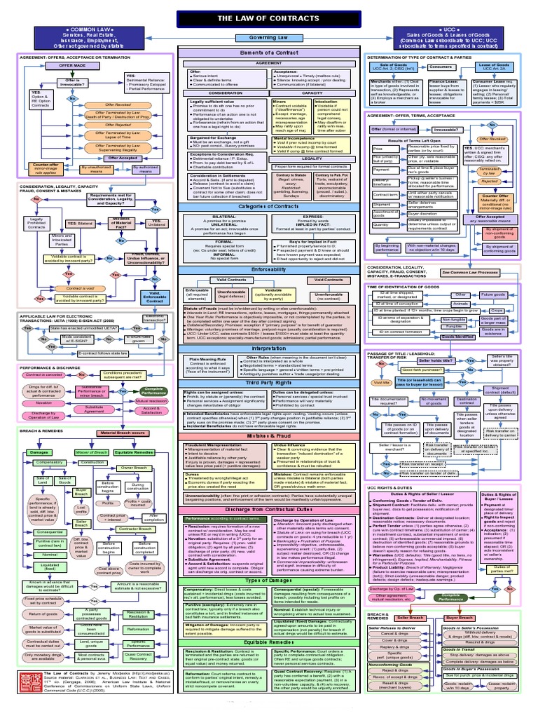 The Law of Contracts | PDF