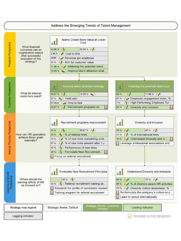 HR Talent Strategy Map | PDF