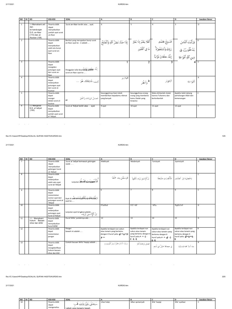 Kisi-Kisi Soal Al-Qur'an Hadits | PDF
