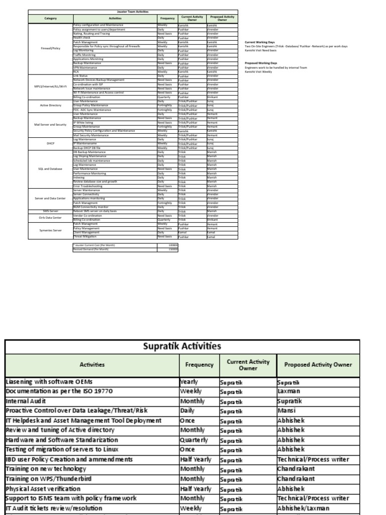 Activities | PDF | Server (Computing) | Databases