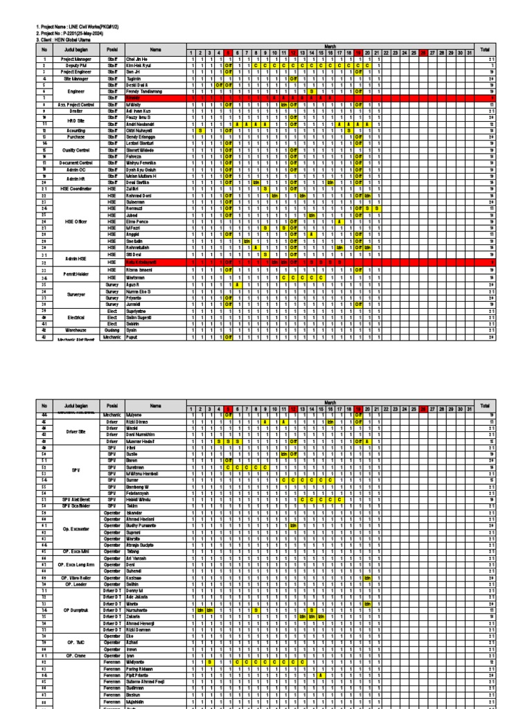 21 March 2023 Daily Absen Report P-2201 | PDF
