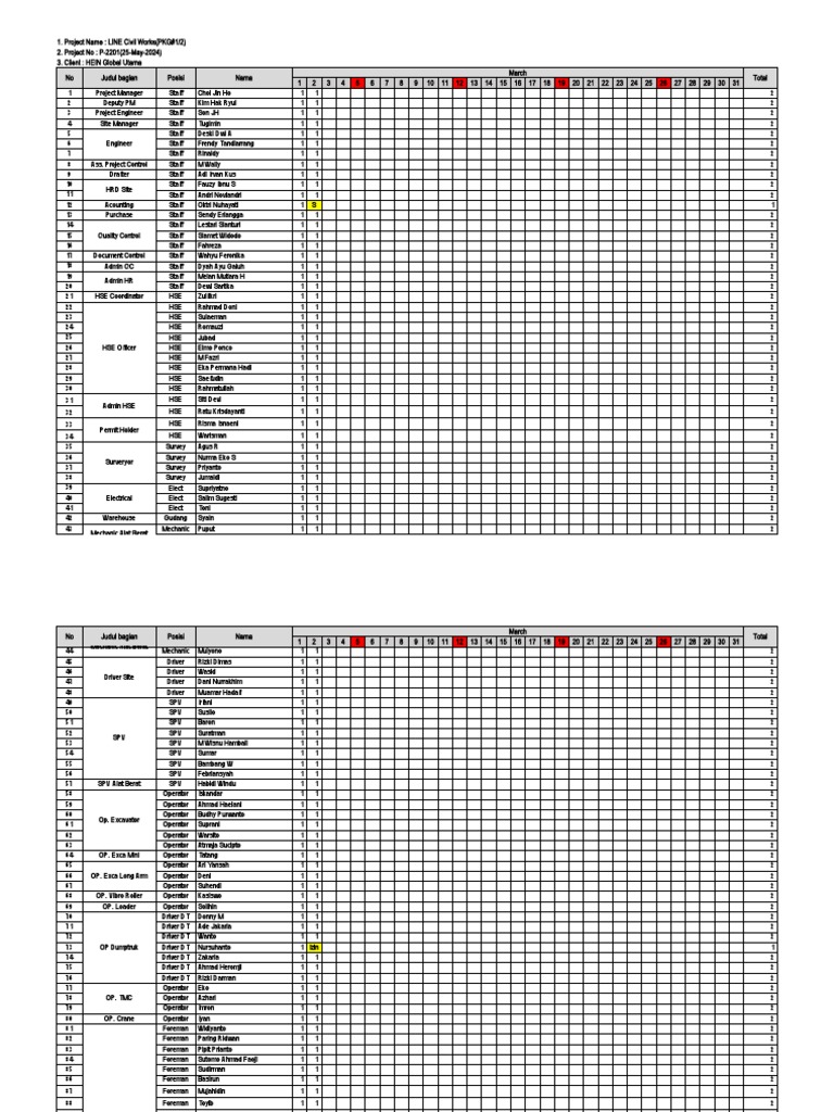 02 March 2023 Daily Absen Report P-2201 | PDF
