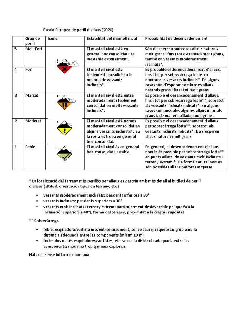Escala Europea Perill Allaus EAWS | PDF
