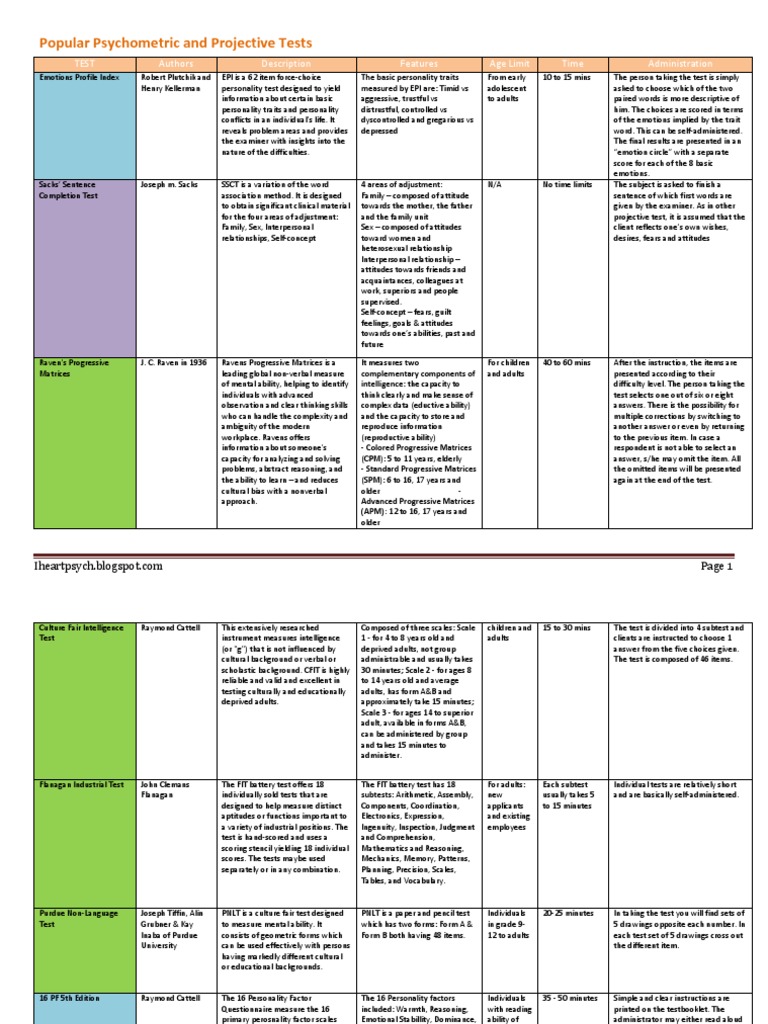 Popular-Psychometric-and-Projective-Tests | PDF | Psychology ...
