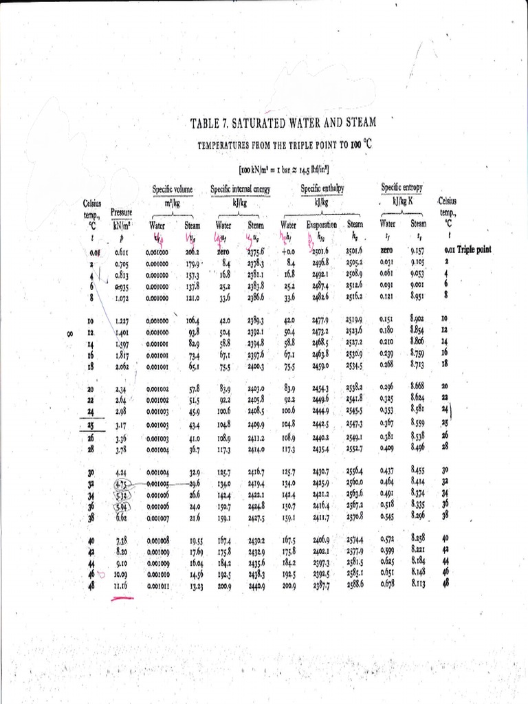 Steam Tables PDF | PDF